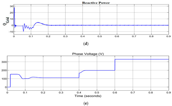 Voltage Rise Regulation with a Grid Connected Solar Photovoltaic System