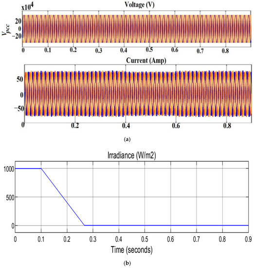 Voltage Rise Regulation with a Grid Connected Solar Photovoltaic System