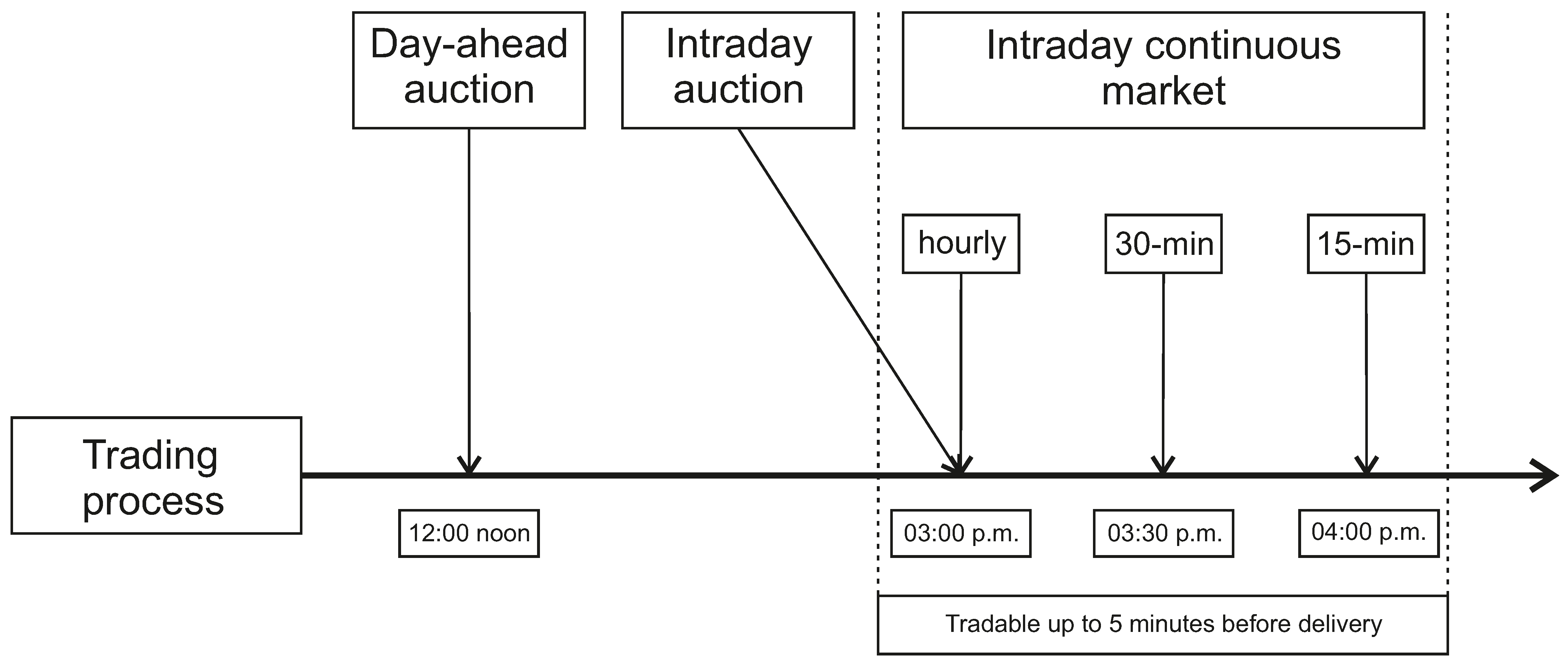 Energies | Free Full-Text | Volatility and Dispersion of Hourly ...