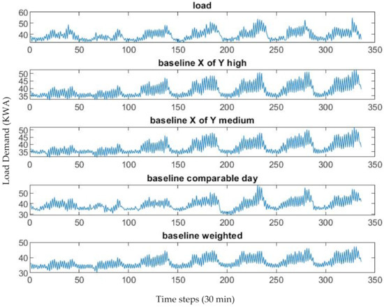 Comparison of Baseline Load Forecasting Methodologies for Active and ...