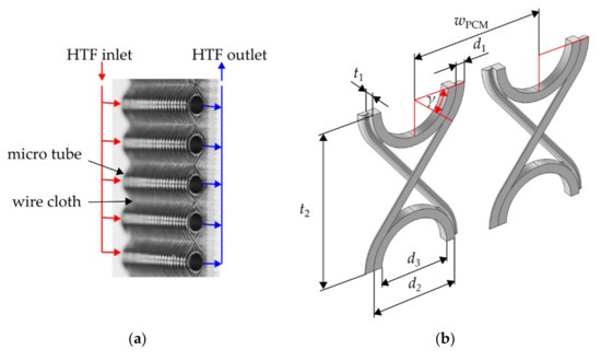 Numerical and Experimental Investigation of Wire Cloth Heat Exchanger ...