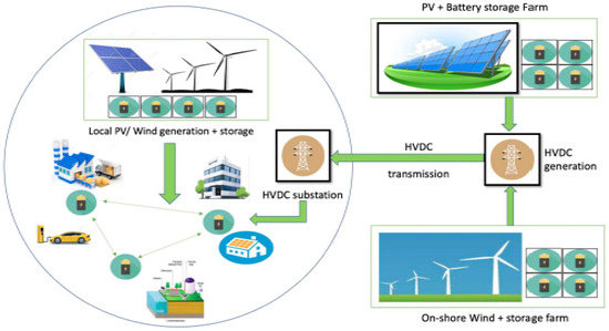 Energies | Free Full-Text | A Review of Extremely Fast Charging ...