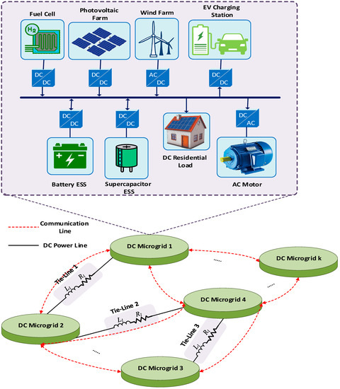 Control Strategies of DC Microgrids Cluster: A Comprehensive Review