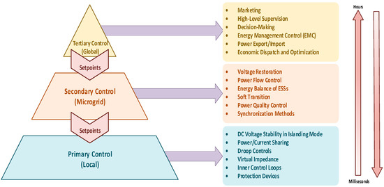 Control Strategies of DC Microgrids Cluster: A Comprehensive Review