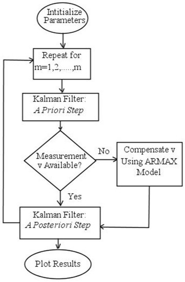 Energies | Free Full-Text | Compensation of Data Loss Using ARMAX Model in State Estimation for ...