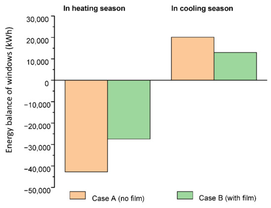 Low-Emissivity Window Films as an Energy Retrofit Option for a ...