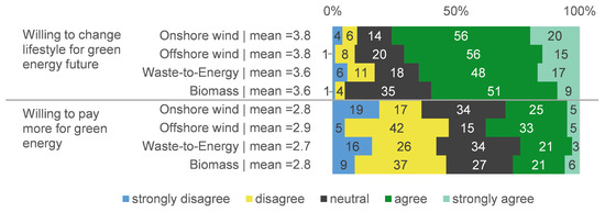 Energies | Free Full-Text | Understanding Attitudes towards Renewable ...