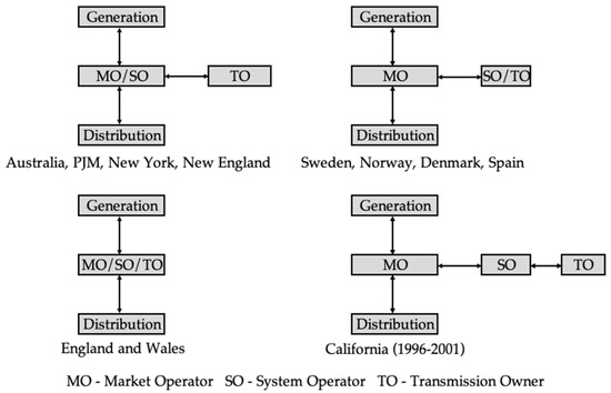 Energies | Free Full-Text | Analyzing Electricity Markets with ...