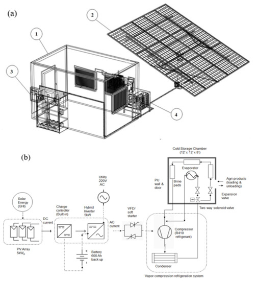 Solar-Hybrid Cold Energy Storage System Coupled with Cooling Pads ...