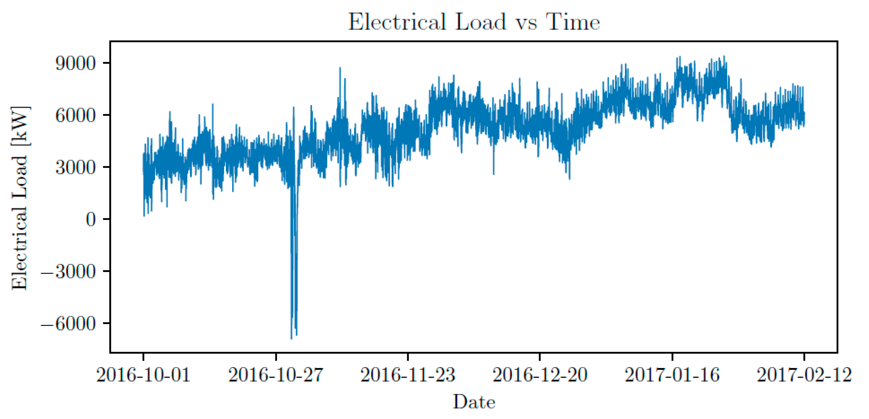 Electrical Load Demand Forecasting Using Feed-Forward Neural Networks