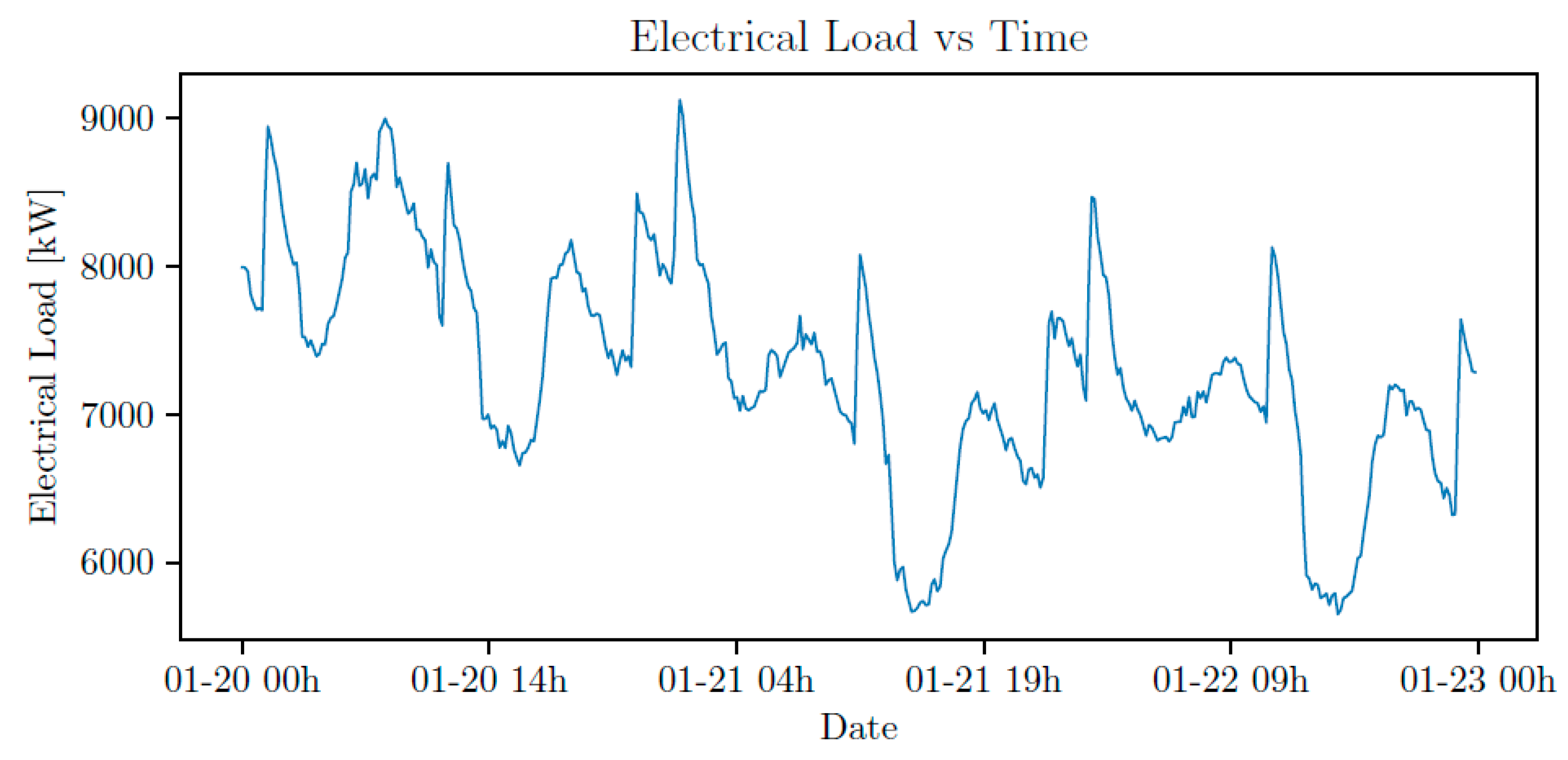 Electrical Load Demand Forecasting Using Feed-Forward Neural Networks