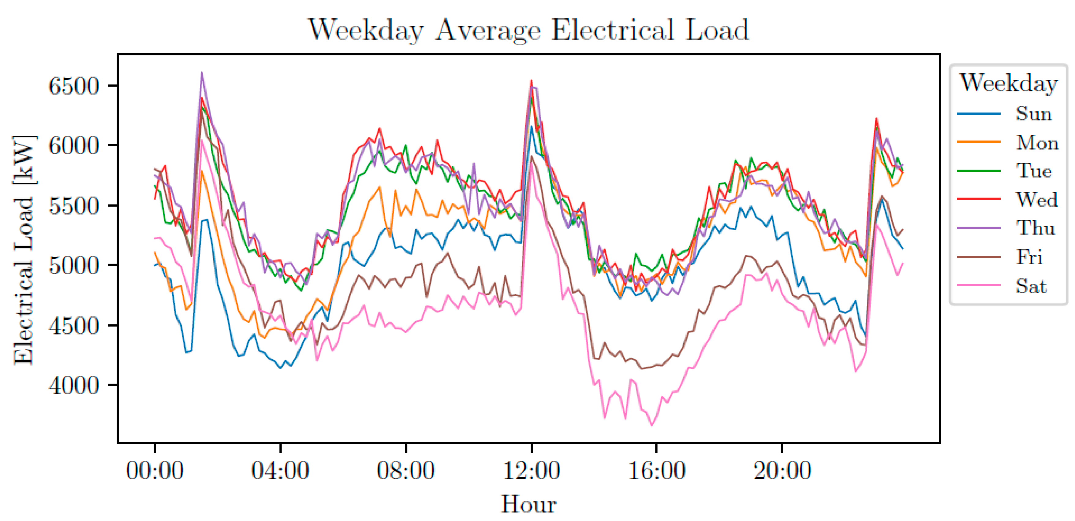 Electrical Load Demand Forecasting Using Feed-Forward Neural Networks