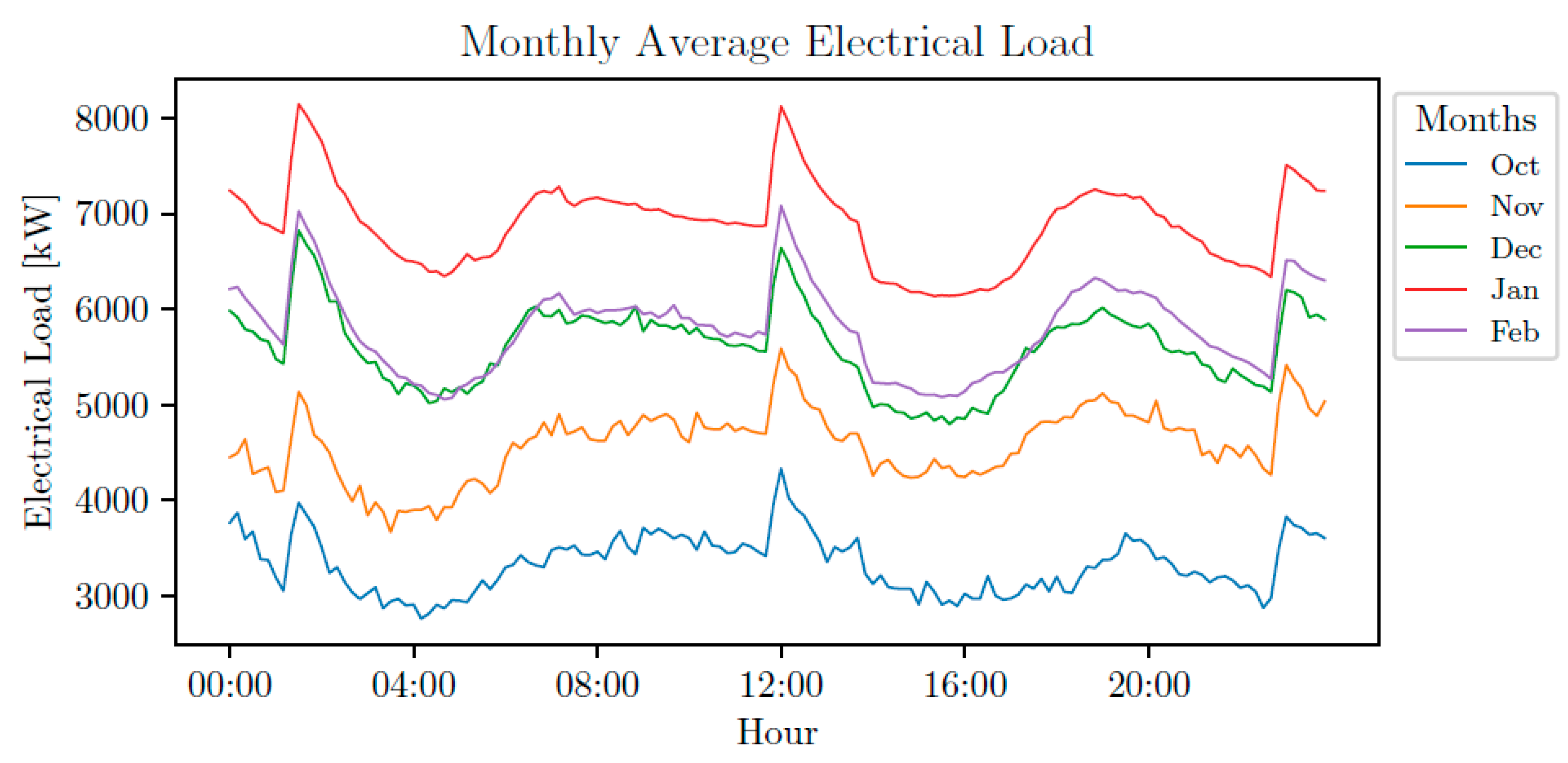 Electrical Load Demand Forecasting Using Feed-Forward Neural Networks