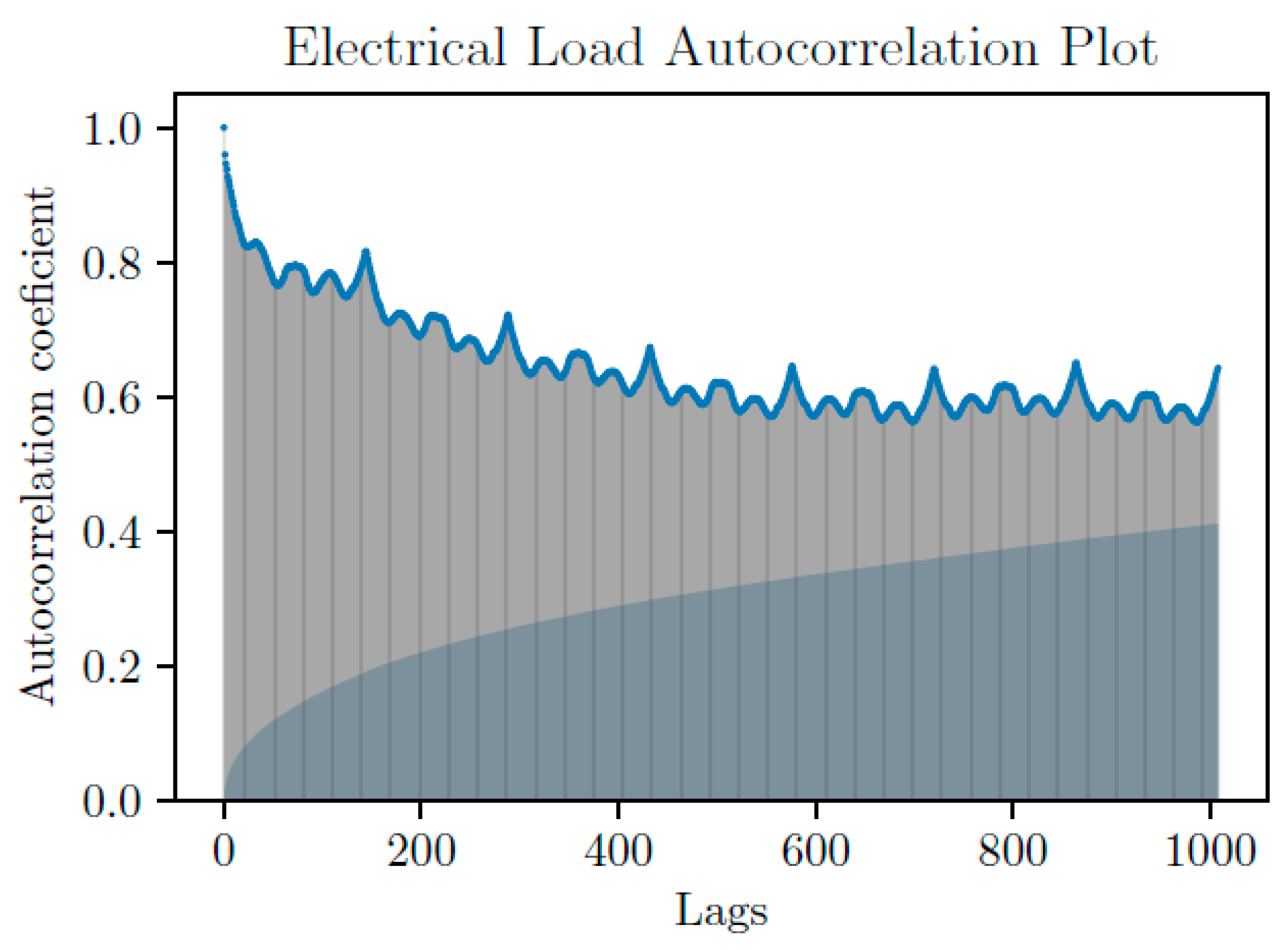 Electrical Load Demand Forecasting Using Feed-Forward Neural Networks