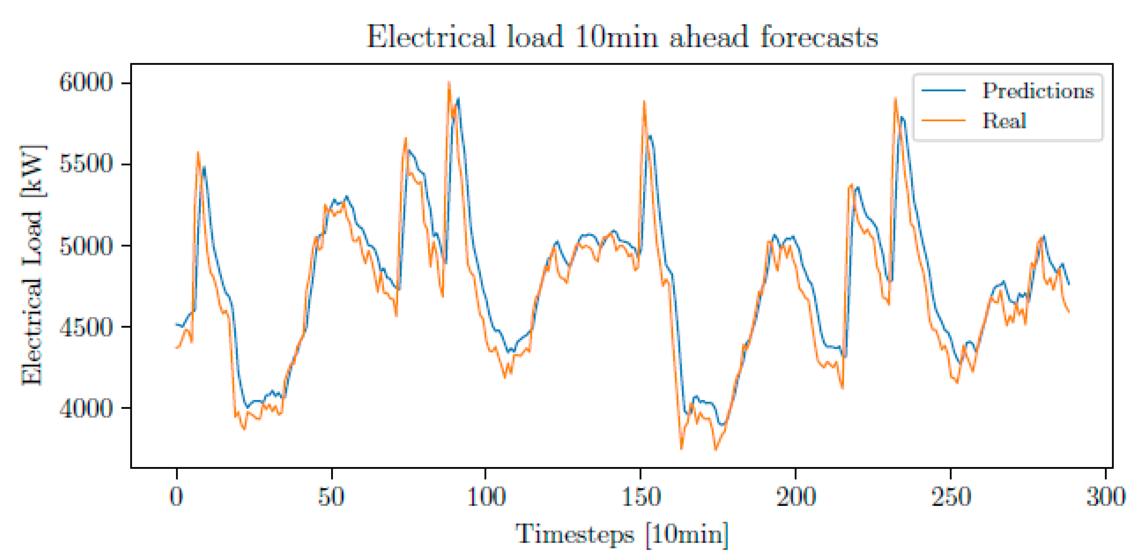 Electrical Load Demand Forecasting Using Feed-Forward Neural Networks