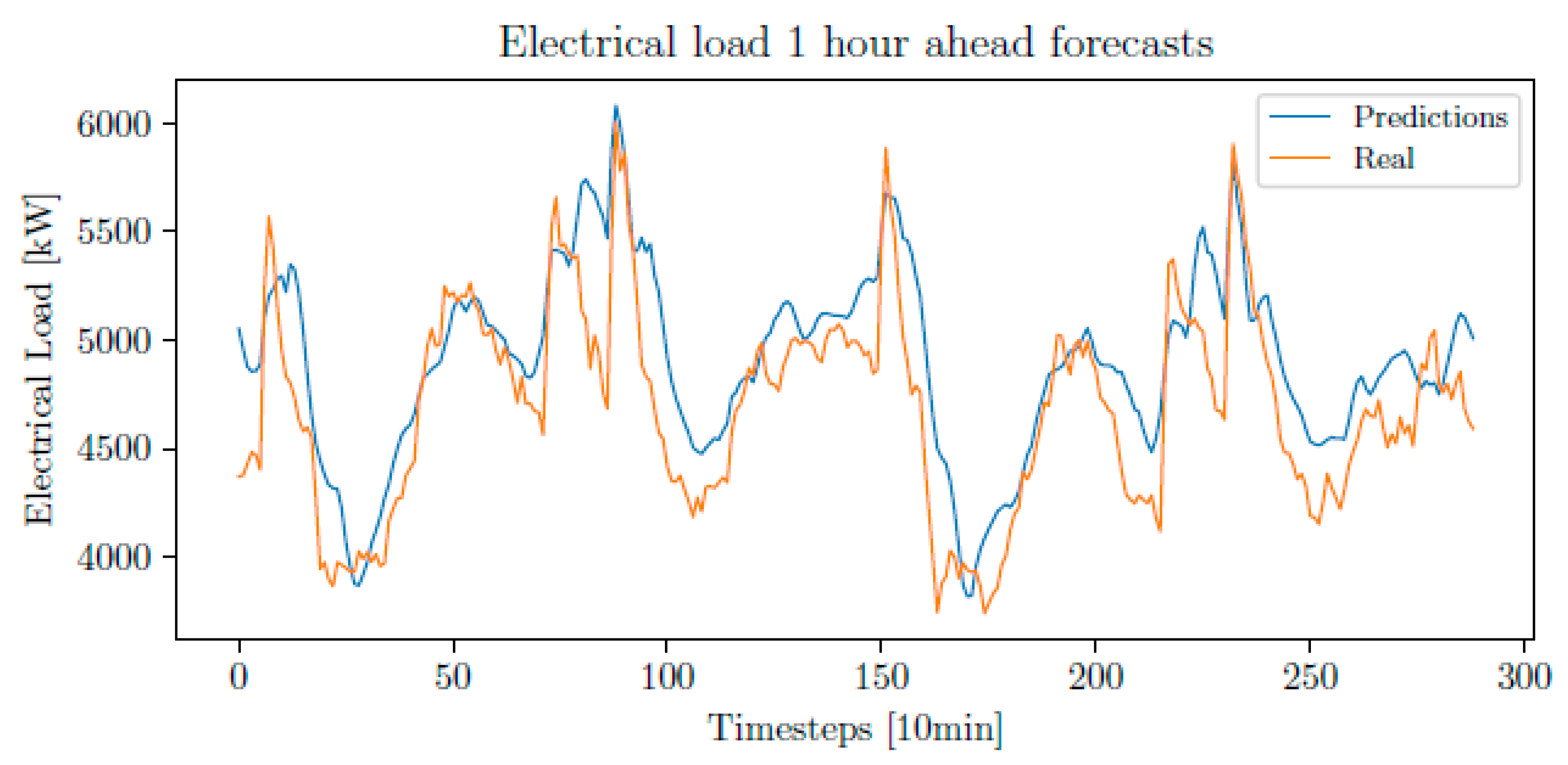Electrical Load Demand Forecasting Using Feed-Forward Neural Networks