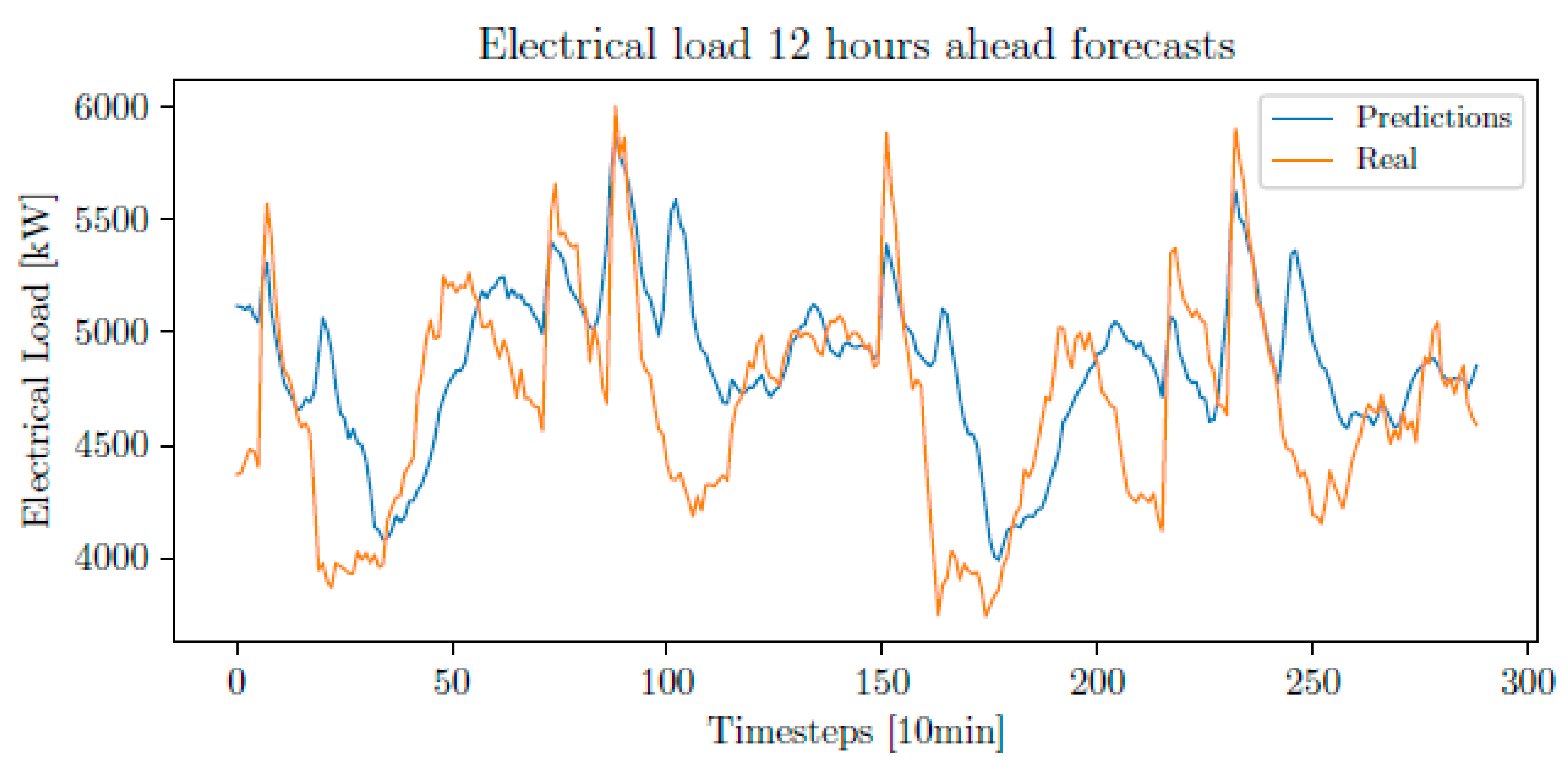 Electrical Load Demand Forecasting Using Feed-Forward Neural Networks