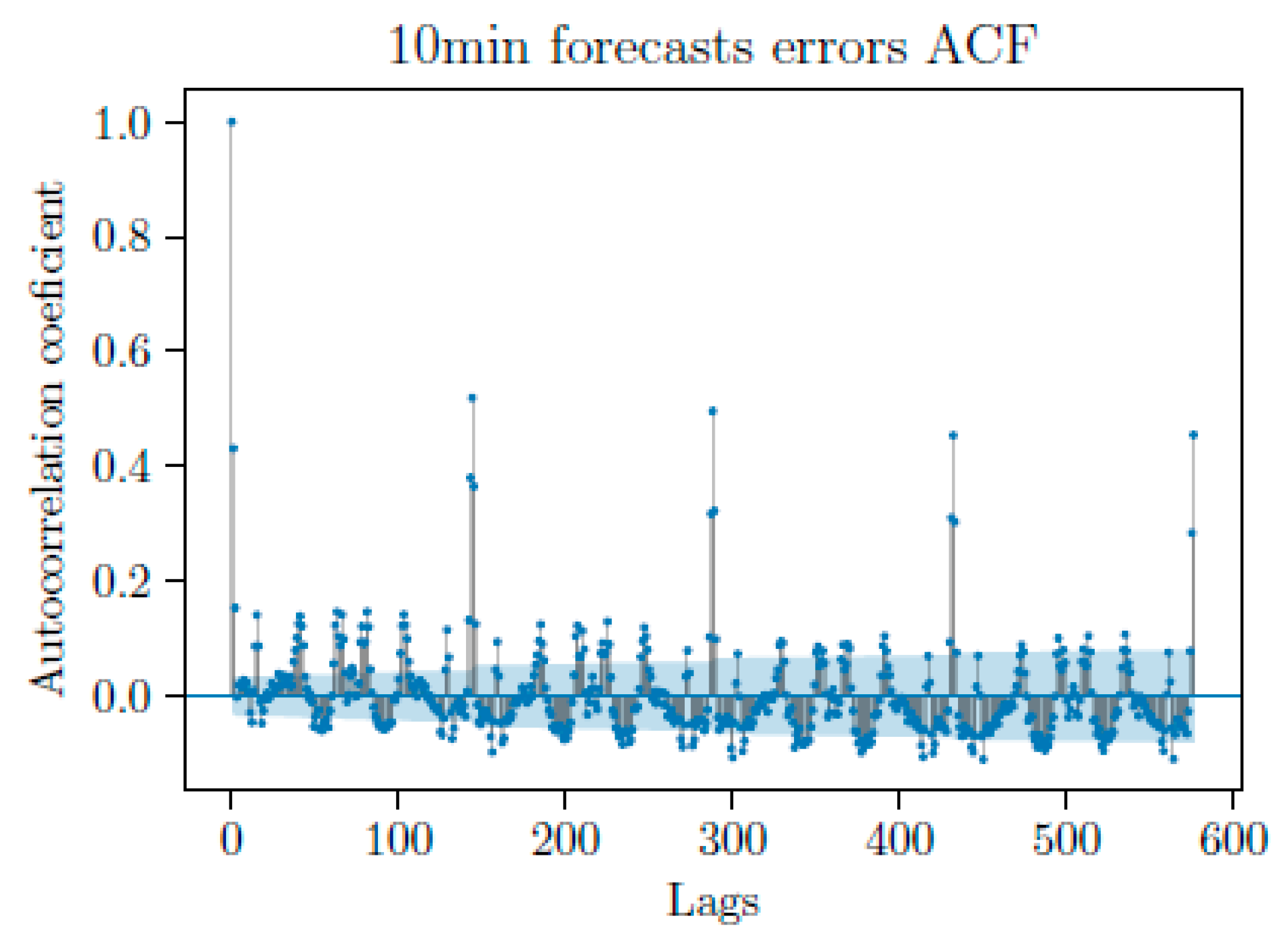 Electrical Load Demand Forecasting Using Feed-Forward Neural Networks