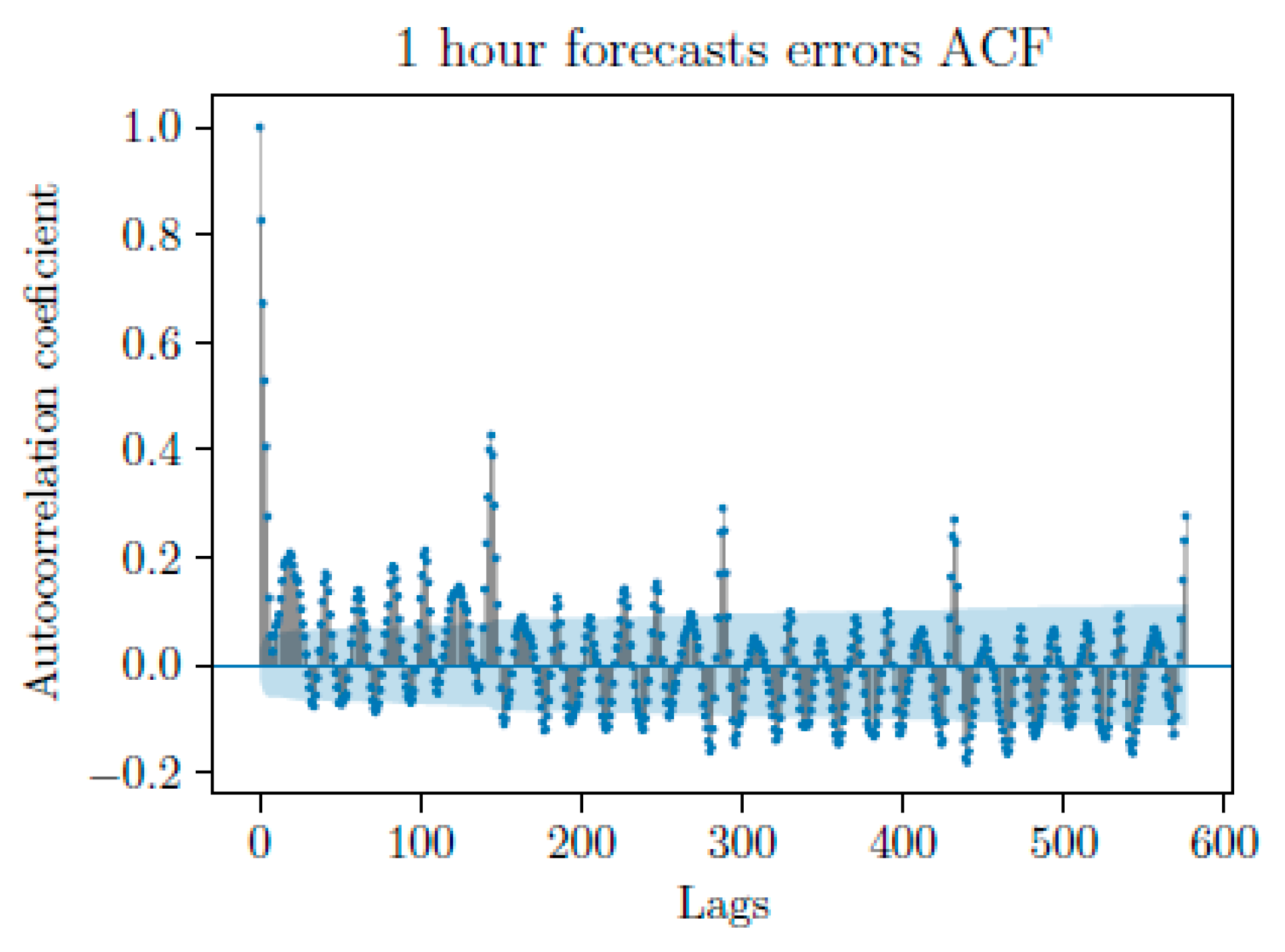 Electrical Load Demand Forecasting Using Feed-Forward Neural Networks