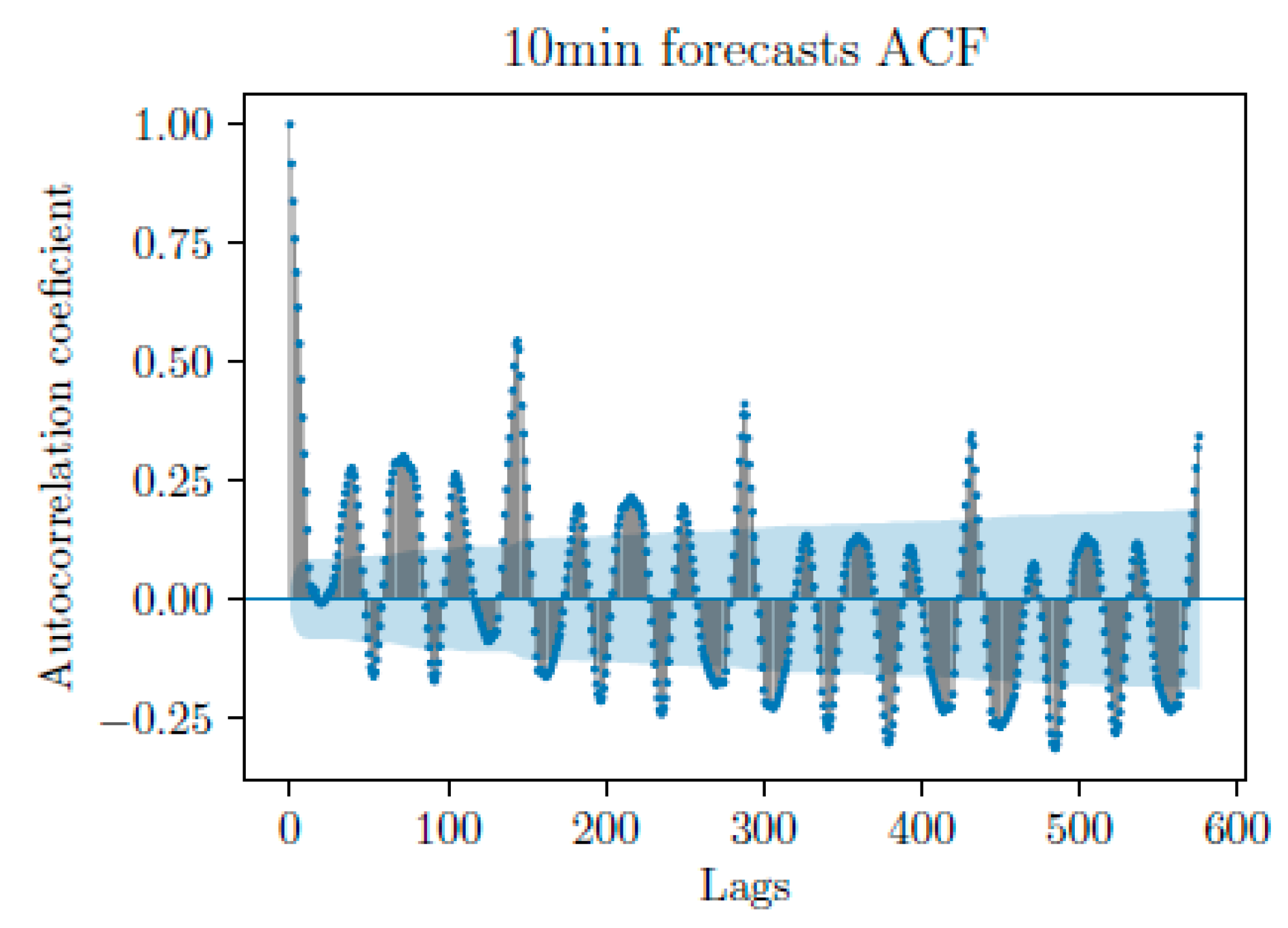 Electrical Load Demand Forecasting Using Feed-Forward Neural Networks