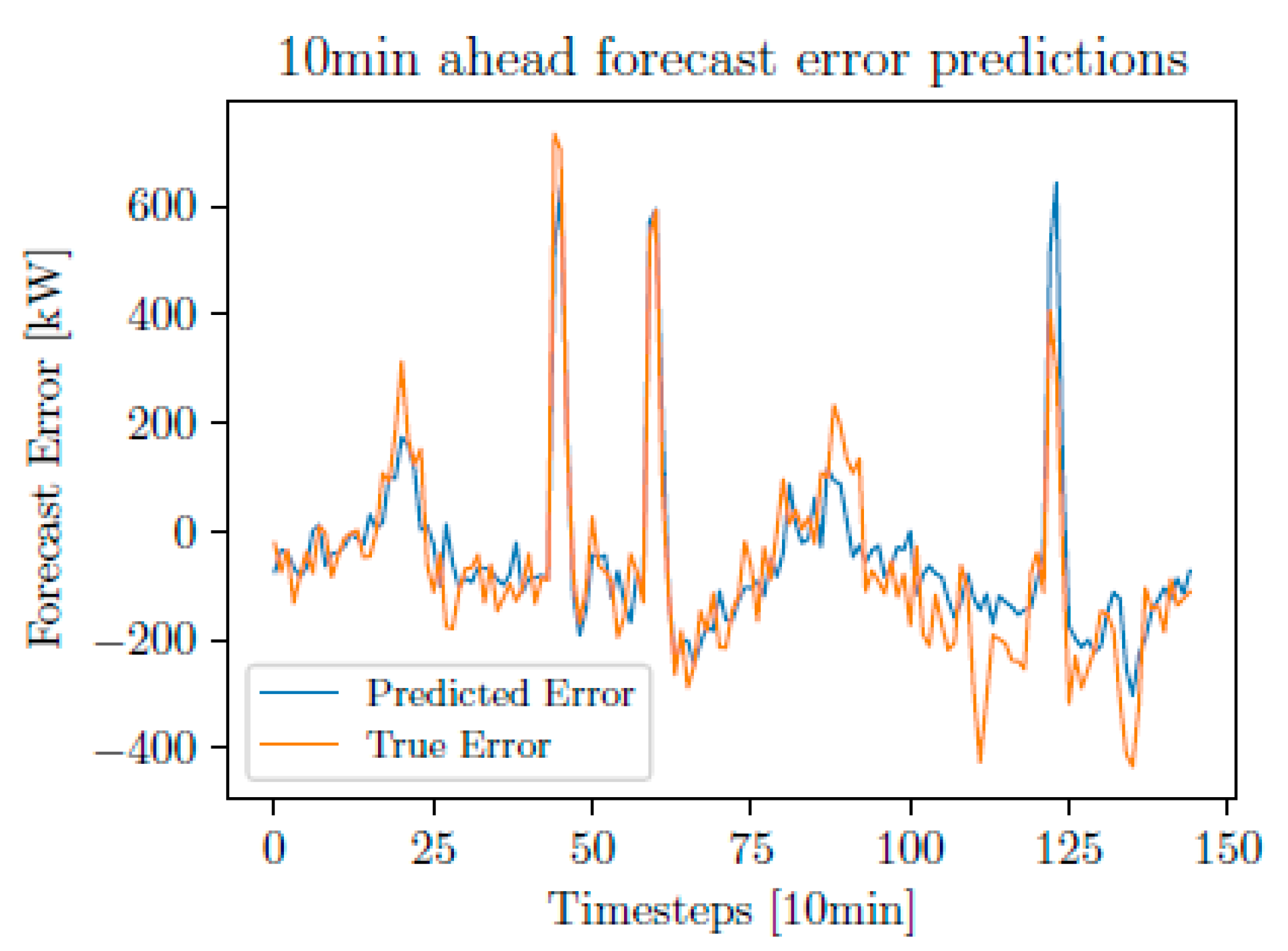 Electrical Load Demand Forecasting Using Feed-Forward Neural Networks