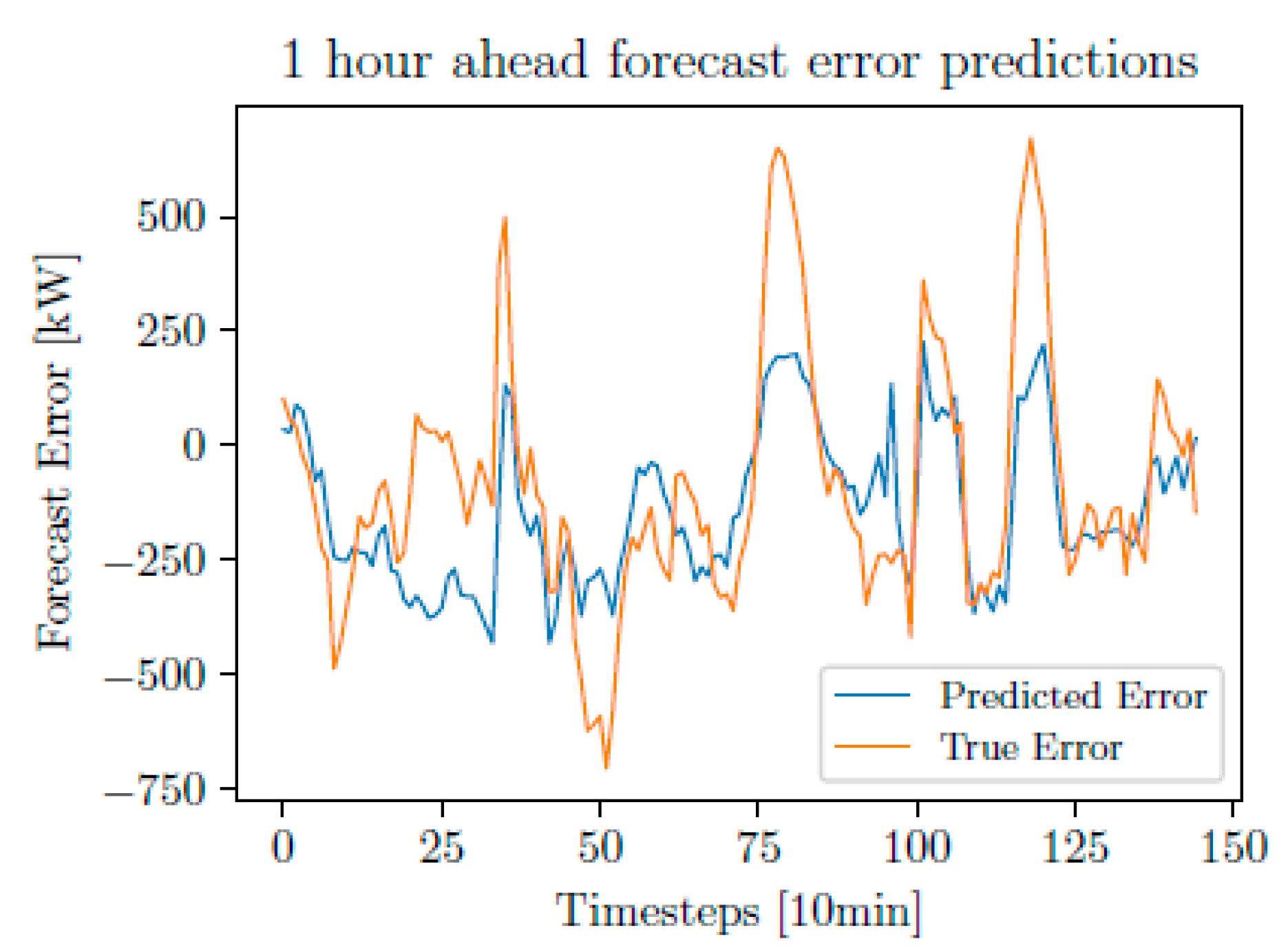 Electrical Load Demand Forecasting Using Feed-Forward Neural Networks