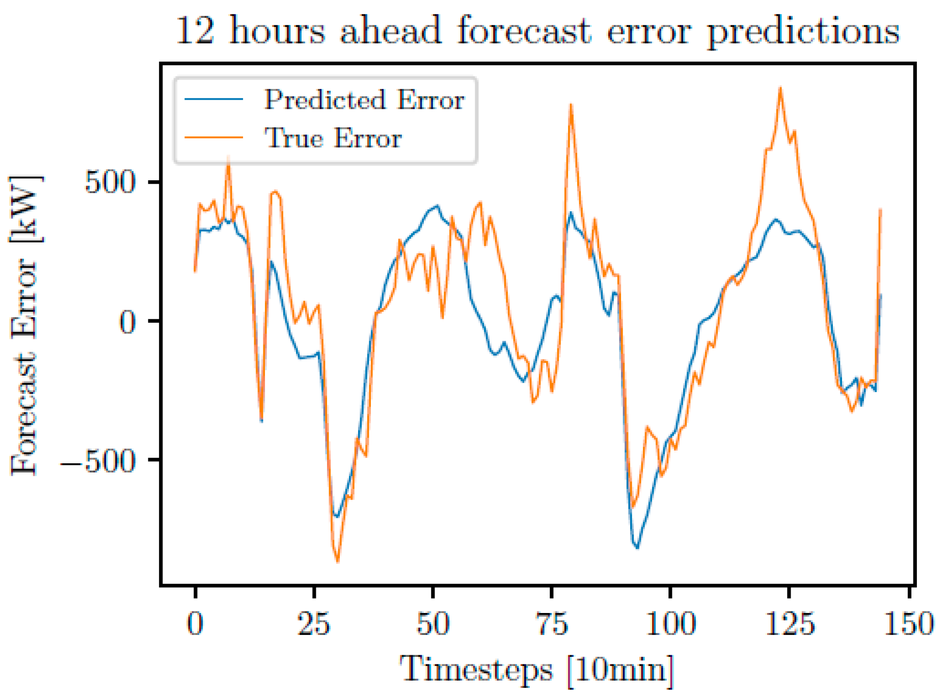 Electrical Load Demand Forecasting Using Feed-Forward Neural Networks