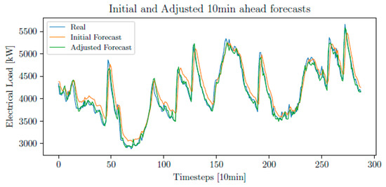 Energies | Free Full-Text | Electrical Load Demand Forecasting Using Feed-Forward Neural Networks