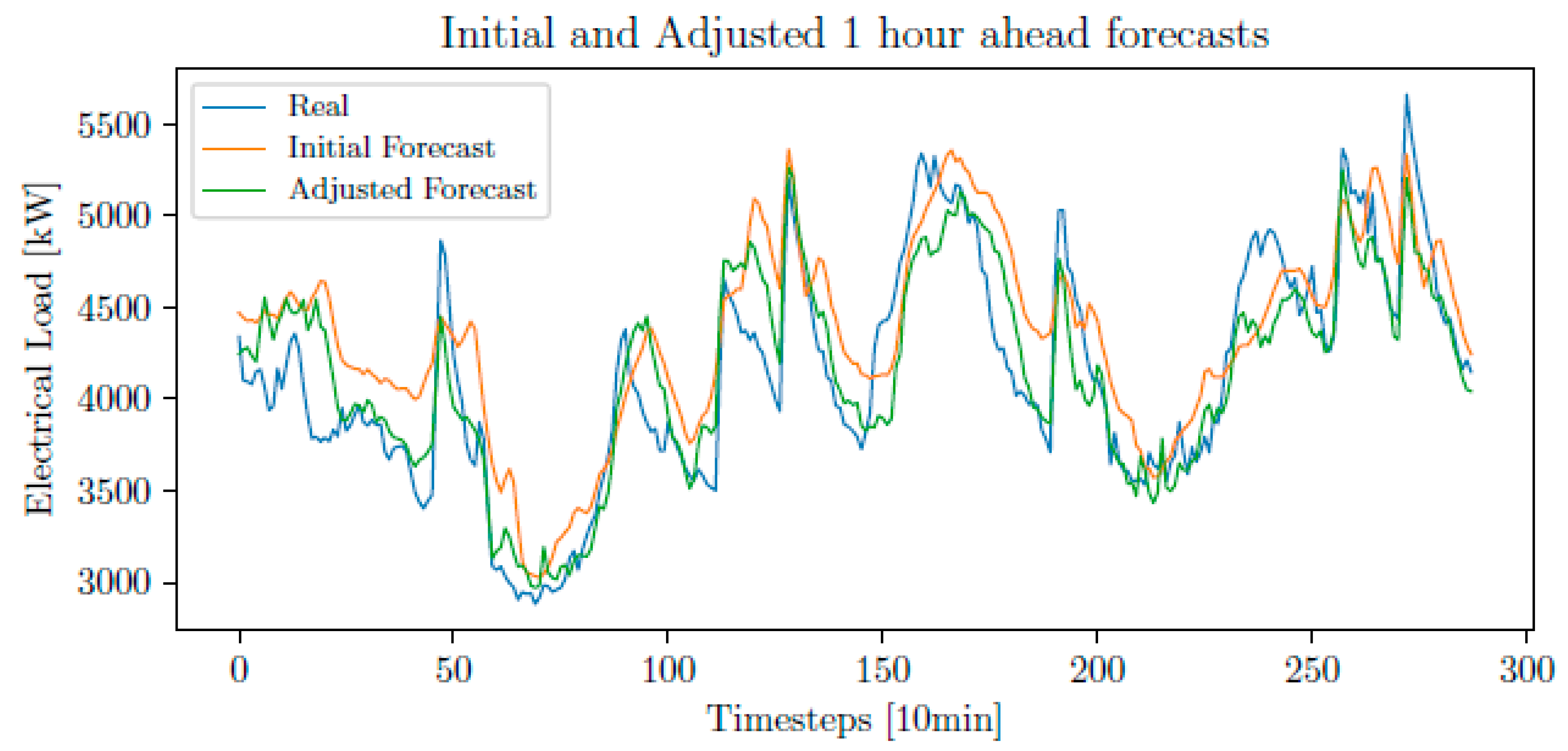 Electrical Load Demand Forecasting Using Feed-Forward Neural Networks