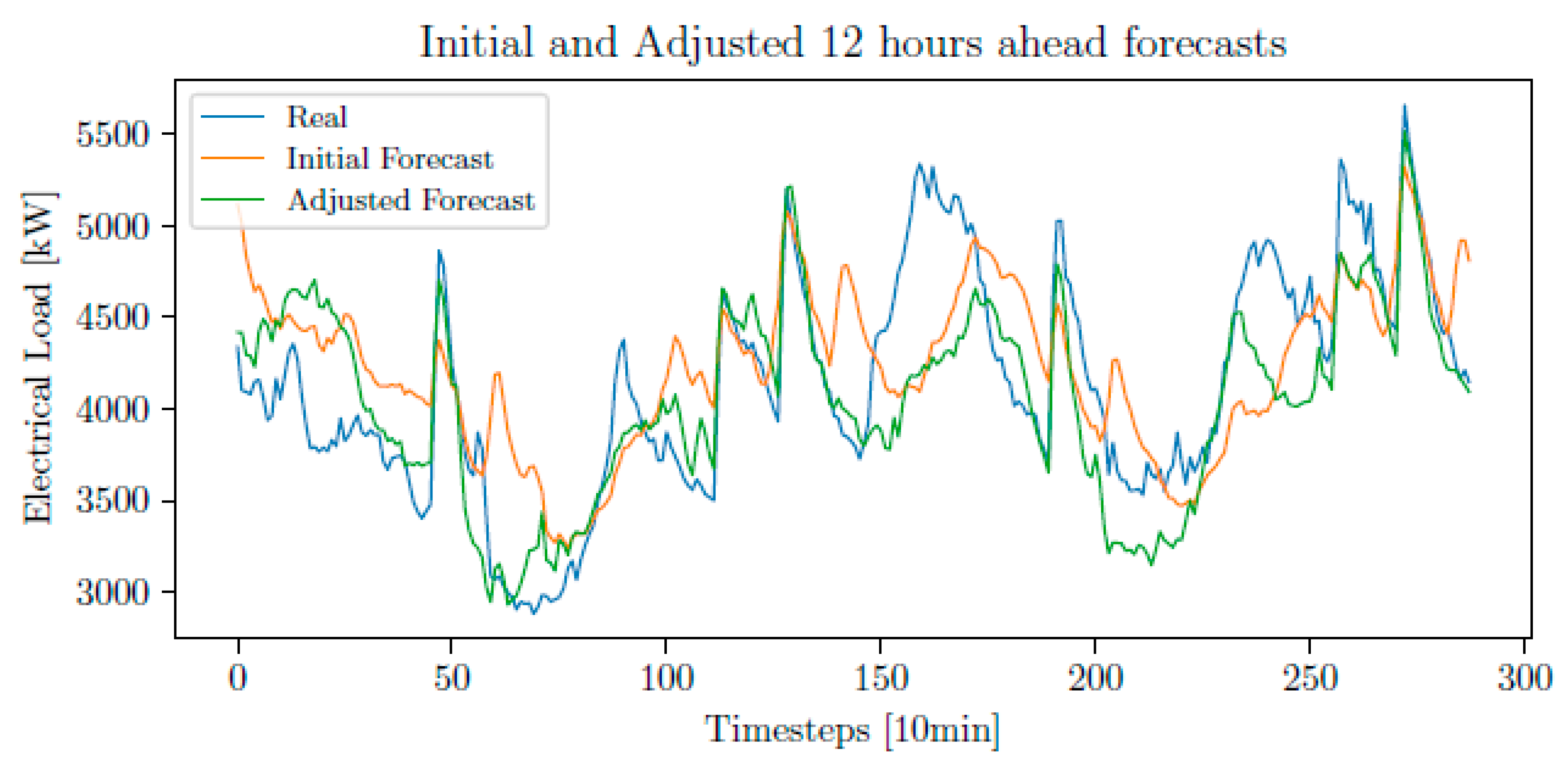 Electrical Load Demand Forecasting Using Feed-Forward Neural Networks