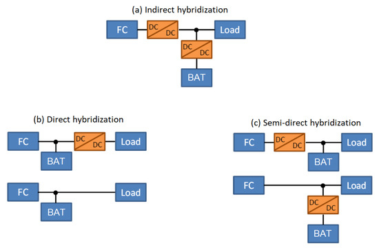 Modeling and Sizing of a Fuel Cell—Lithium-Ion Battery Direct ...