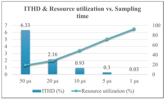 Energies | Free Full-Text | FPGA-Based Cost-Effective and Resource Optimized Solution of ...