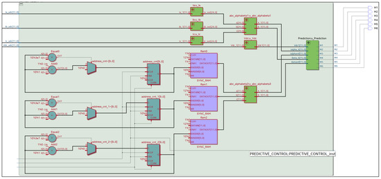 FPGA-Based Cost-Effective and Resource Optimized Solution of Predictive Direct Current Control ...