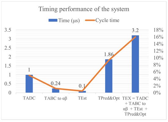 FPGA-Based Cost-Effective and Resource Optimized Solution of Predictive Direct Current Control ...