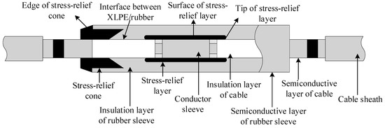 Review on Detection and Analysis of Partial Discharge along Power Cables