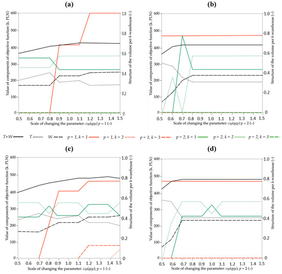 Optimisation of the Two-Tier Distribution System in Omni-Channel ...