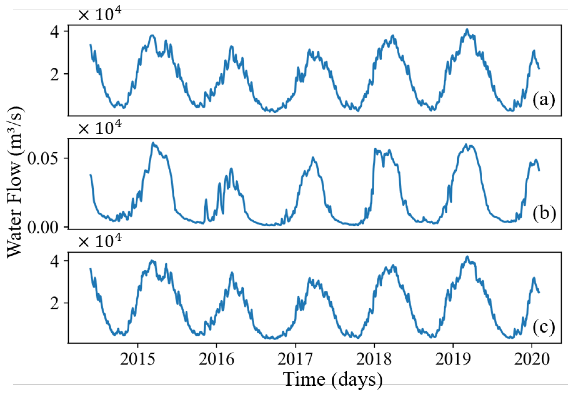 Water Flow Forecasting Based on River Tributaries Using Long Short-Term ...
