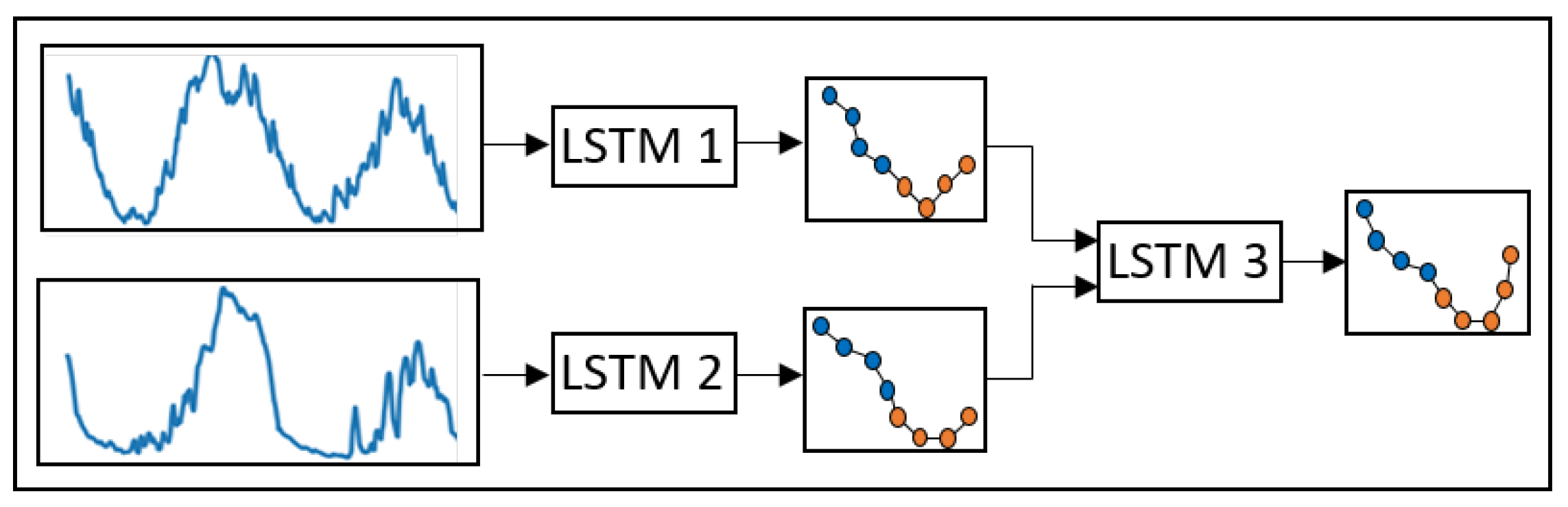 Water Flow Forecasting Based on River Tributaries Using Long Short-Term ...