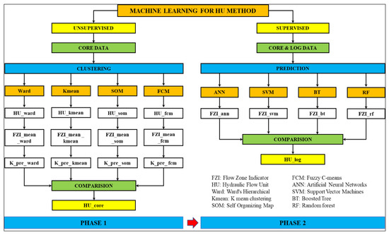 Hydraulic Flow Unit Classification and Prediction Using Machine ...