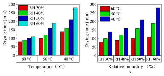 Effects of Air Temperature and Humidity on the Kinetics of Sludge ...