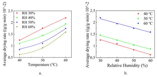 Effects of Air Temperature and Humidity on the Kinetics of Sludge ...
