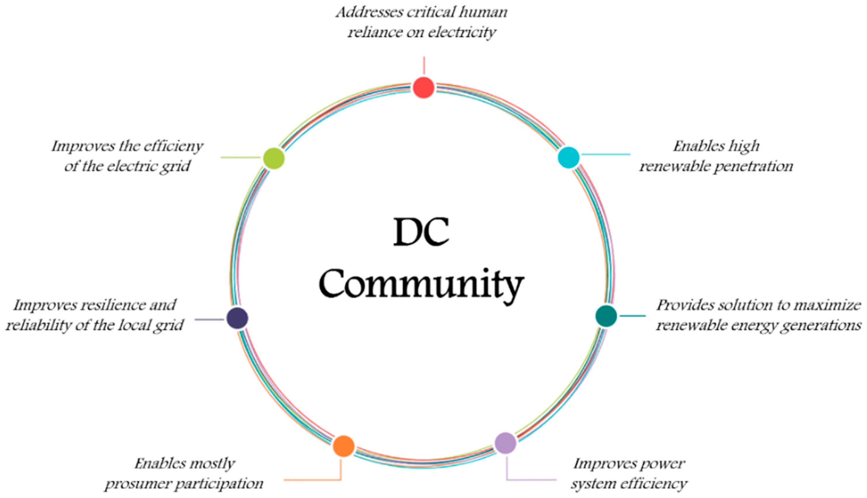 DC Communities: Transformative Building Blocks of the Emerging Energy ...