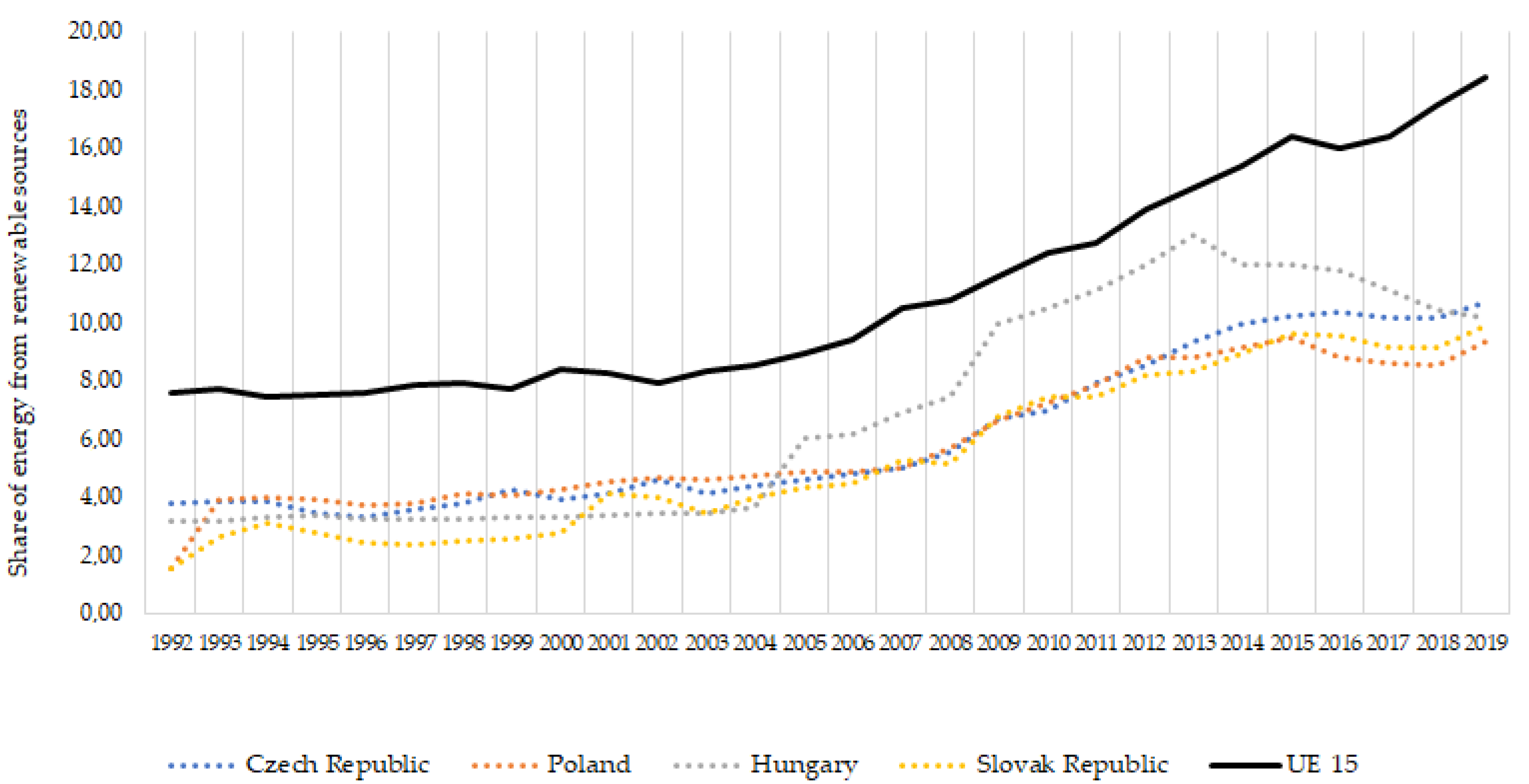 Relationship among Economic Growth (GDP), Energy Consumption and Carbon ...