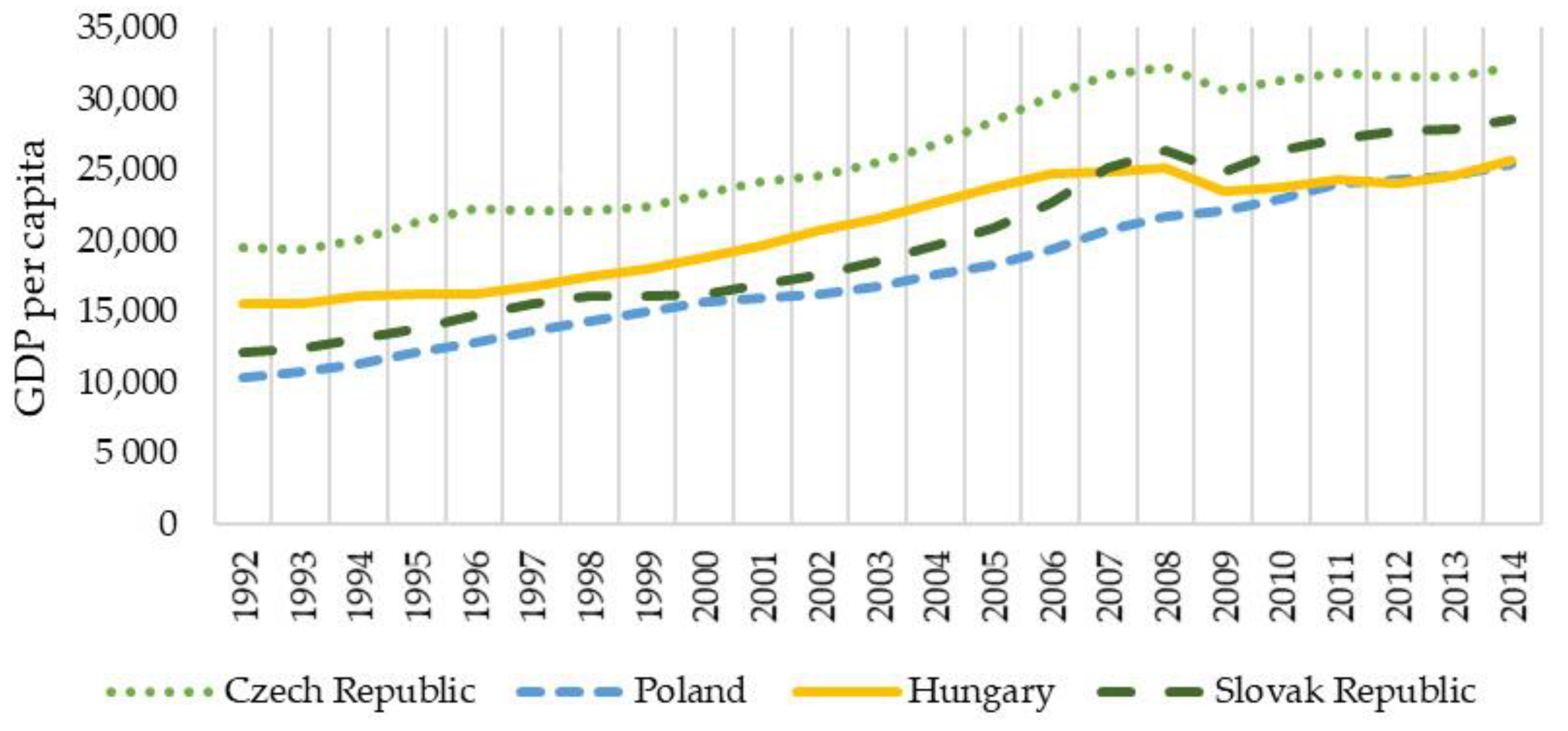 Relationship among Economic Growth (GDP), Energy Consumption and Carbon ...