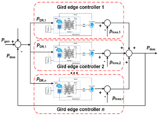 Operation of Distributed Battery Considering Demand Response Using Deep ...