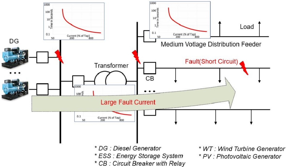 Energies Free Full Text Adaptive Protection Coordination Method