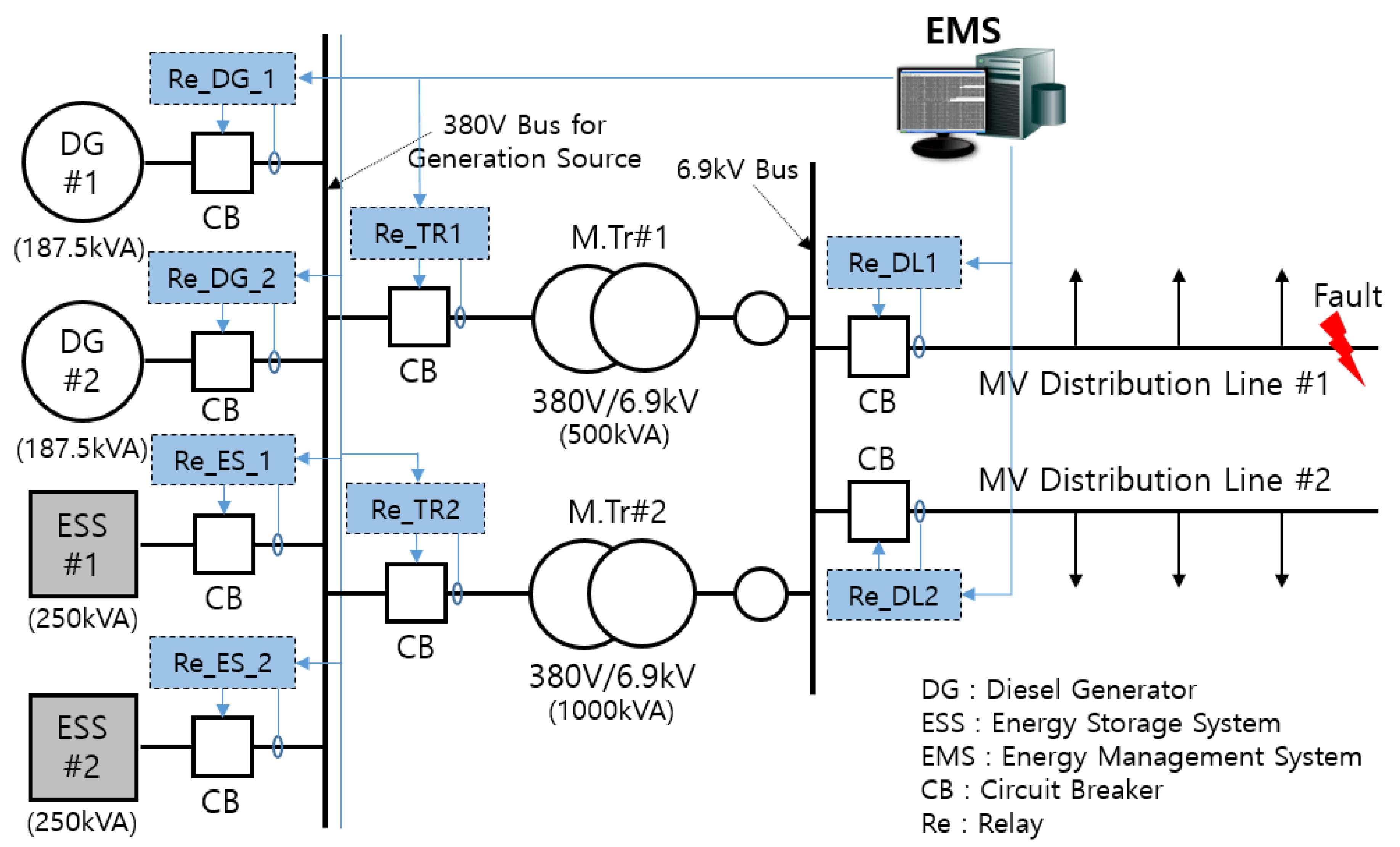 Adaptive Protection Coordination Method Design of Remote Microgrid for ...