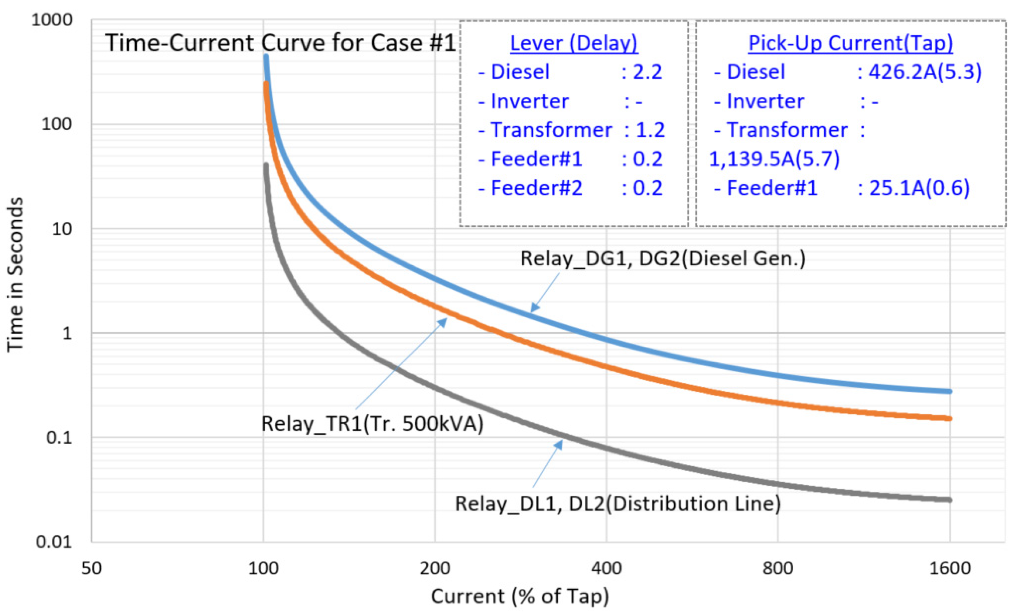 Adaptive Protection Coordination Method Design of Remote Microgrid for ...