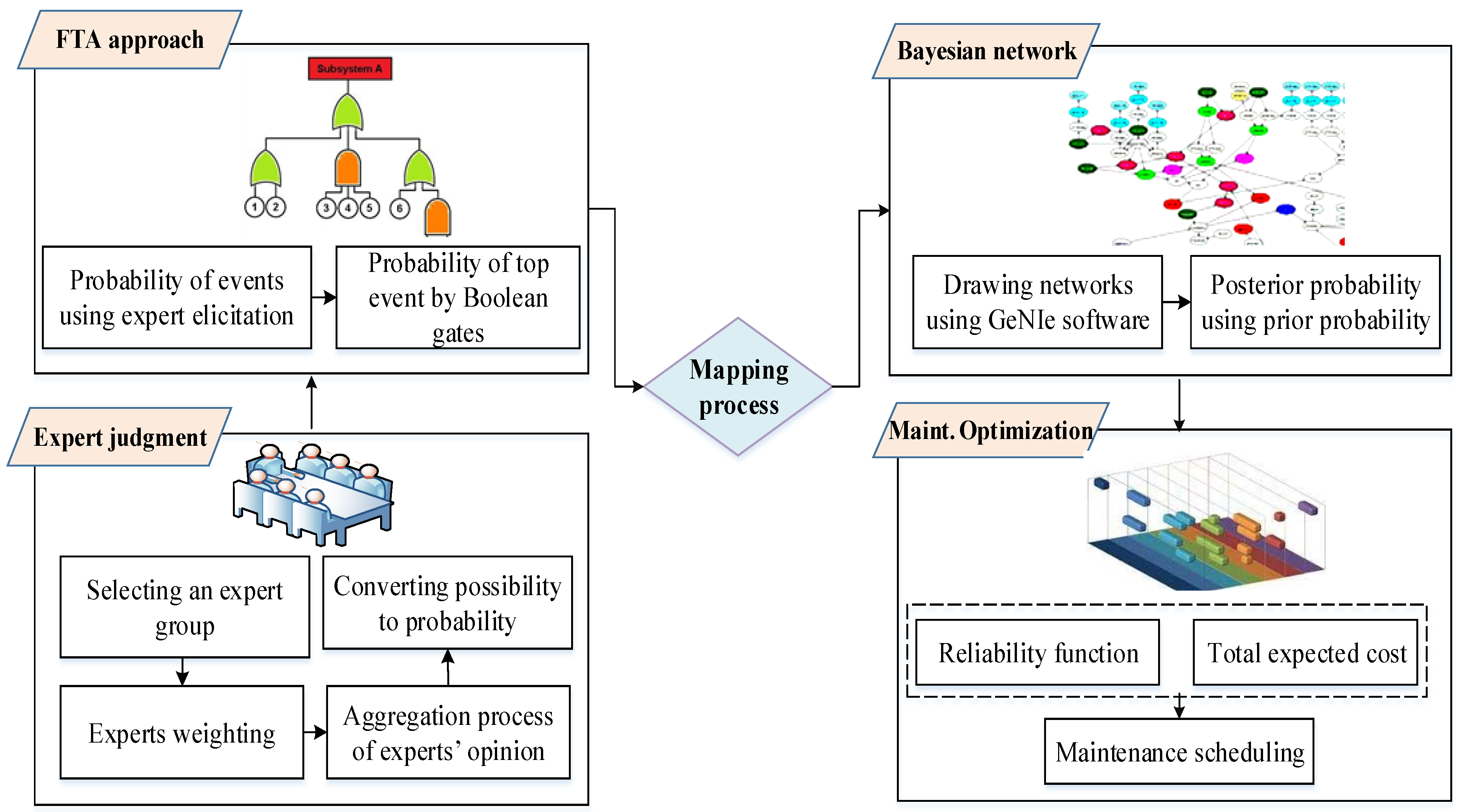 An Integrated Fuzzy Fault Tree Model with Bayesian Network-Based ...