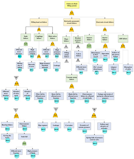 An Integrated Fuzzy Fault Tree Model with Bayesian Network-Based Maintenance Optimization of ...